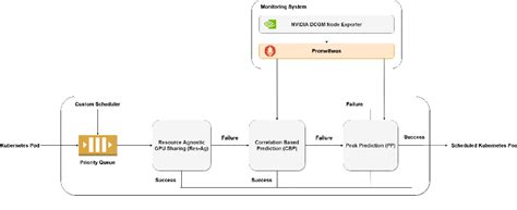 figure 4 from resource aware gpu scheduling in kubernetes infrastructure semantic scholar