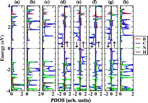 Projected Density Of States Of Atoms B C N And H Of All Download Scientific Diagram
