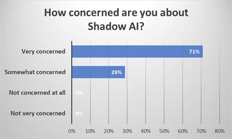 Securing Ai Cybersecurity Leaders Take On Generative Ai And Llms Ai Cyber Advisors