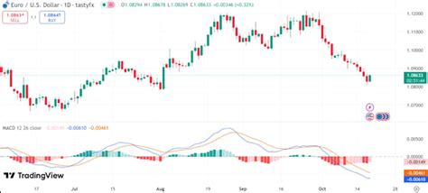 Code Tradingview Indicator Or Strategy Using Pine Script Pinescript By