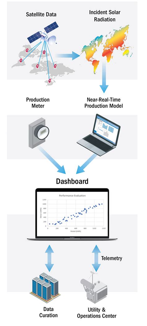 Monitoring Platforms For Solar Photovoltaic Systems Department Of Energy