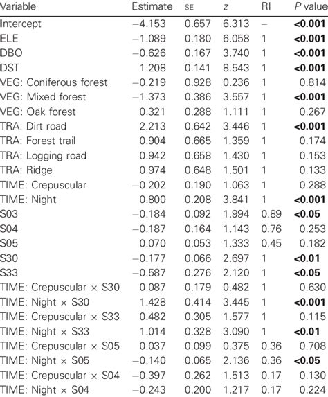 Model Averaged Coefficients And Standard Errors Of The Variables