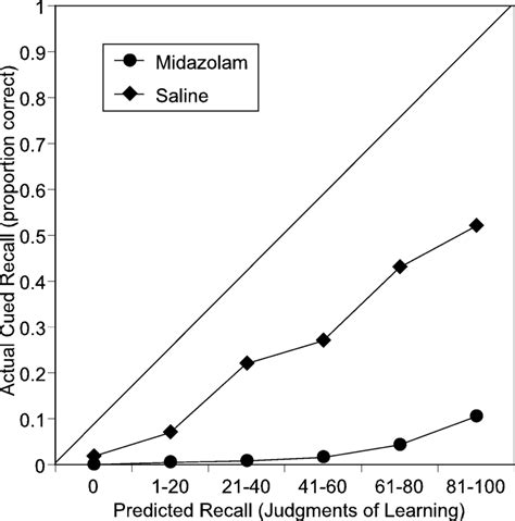 Calibration Curves For Judgments Of Learning Jol Mean Proportion