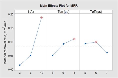 the mrr variation versus machining parameters download scientific