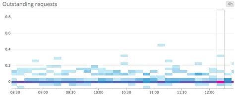 Monitoring Kafka Performance Metrics