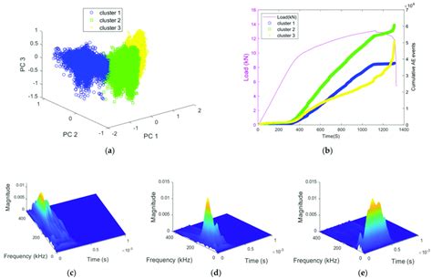Clustering Using K Means And Significance Of The Obtained Clusters Download Scientific Diagram