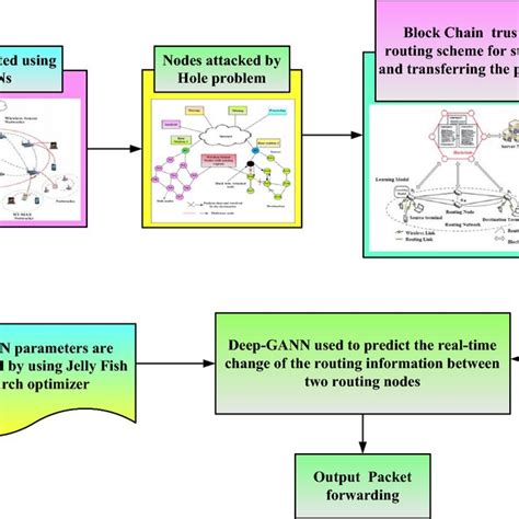 Block Diagram For Trusted Distributed Routing Scheme For Wsns Using