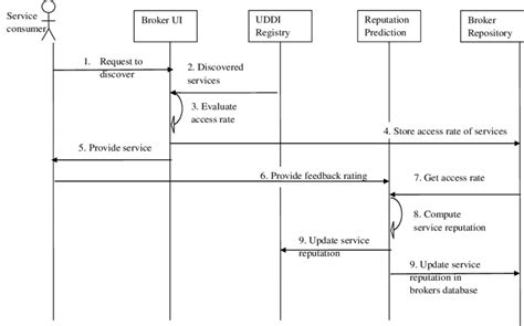 Sequence Diagram For Prediction Of Service Reputation Download Scientific Diagram