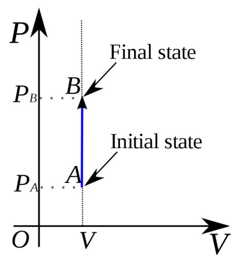 What Is The Difference Between Isobaric And Isochoric Process Pediaa Com