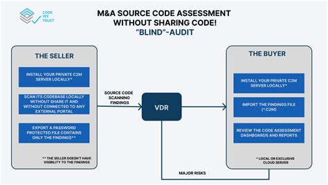 Source Code Inspection Code We Trust On Linkedin Codewetrust Technicalduediligence