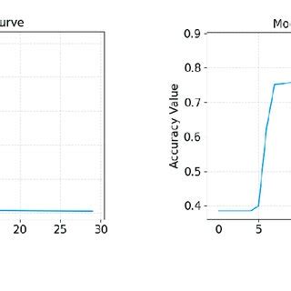 The Model S Loss Curve And Accuracy Rate Curve A The Loss Curve Of Download Scientific