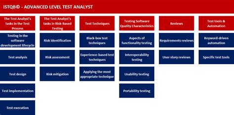 Certified Tester Advanced Level Test Analyst Ctal Ta Australia