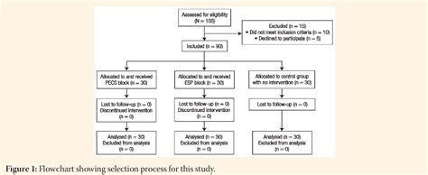 Figure 1 From Effect Of Erector Spinae Block And Pectoralis Block On Quality Of Recovery And