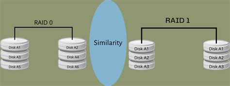 raid 0 vs raid 1 differences and similarities geekflare