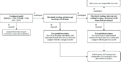 A Flowchart Of The Procedure For The Evaluation Of Measurement
