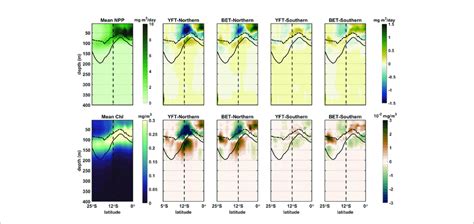 Meridional Distribution Of The Mean First Column And The Regressed