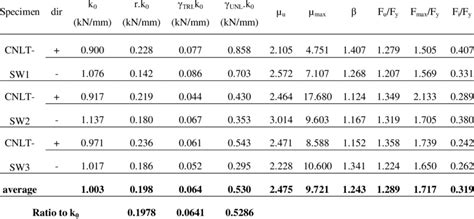 The Stiffness And Unloading Reloading Parameters Download Scientific Diagram