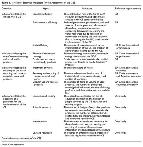 System Of Statistical Indicators For The Assessment Of The Cee