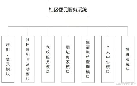 最新计算机专业开题报告案例7：基于微信小程序的社区便民服务系统设计与实现 Csdn博客