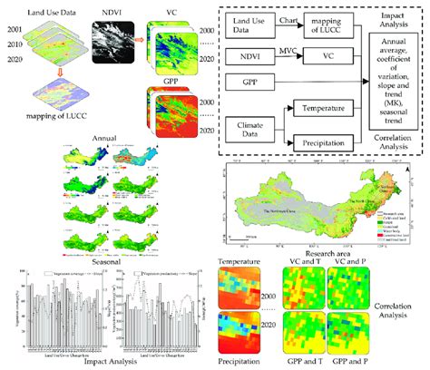 Mind Map Of This Study 1 No Change It Denotes That The Type Of Land Download Scientific