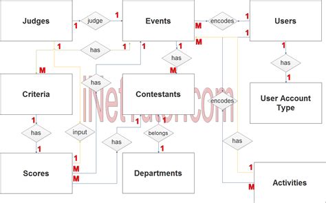 Event Tabulation System Er Diagram