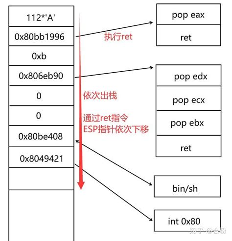 基本rop讲解 知乎