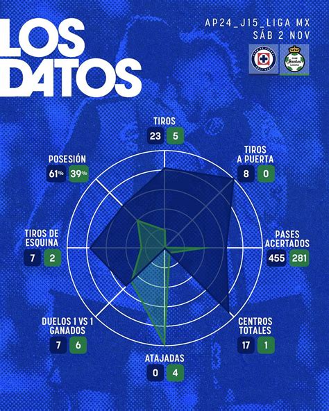 Los Datos 📊 Algunas Club De Futbol Cruz Azul Facebook