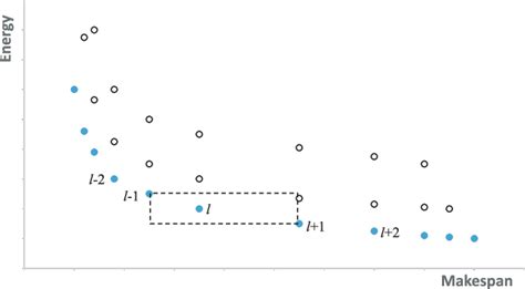 Crowding Distance Calculation For Solution L Calculate The Normalised
