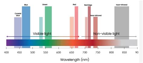 High Resolution Multispectral And Rgb Drone Sensor Micasense Rededge P Dual Micasense Rededge P