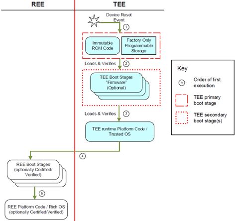 可信执行环境（tee）技术介绍（trusted execution environment） tee技术 trust bo的博客 csdn博客