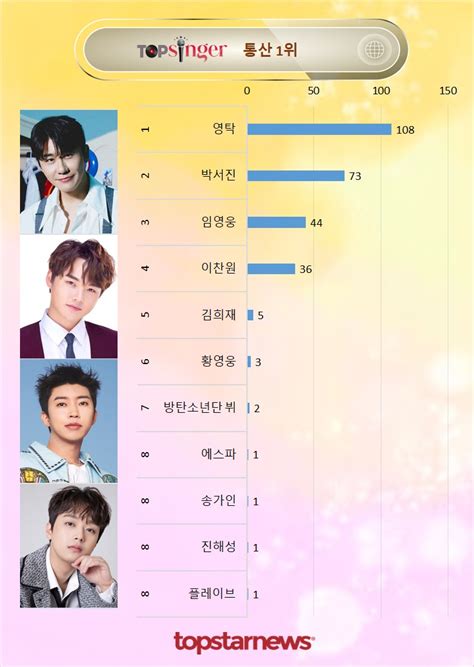 임영웅 빅데이터가수브랜드 44회째 1위4관왕 박서진·김호중·이찬원·안성훈 Top5세븐틴 부석순·송가인·샤이니 온유·김호중·이찬원 브랜드가치 급증2주차 김성희