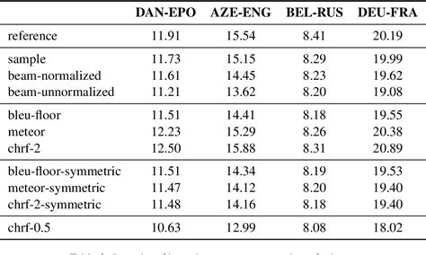 Understanding The Properties Of Minimum Bayes Risk Decoding In Neural Machine Translation