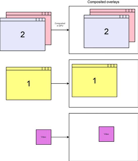 Compositors In Wayland