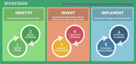 Biodesign A Methodology For Medical Device Innovation Japan