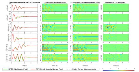 Output Of Lstm Block For Respective Input State With And Without Sensor Download Scientific