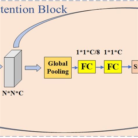 the structure diagram of the proposed residual attention module