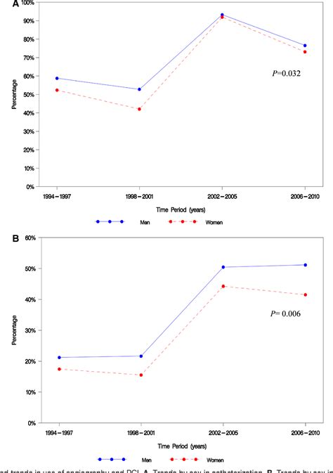 Table 1 From Sex Stratified Trends In Enrollment Patient Characteristics Treatment And