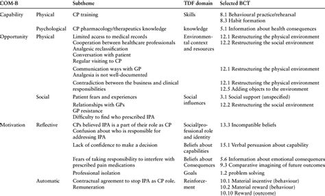 Deductive Themes And Subthemes Mapped To The Tdf Domains And Bcts