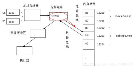 【汇编语言】csip寄存器cs：ip Csdn博客