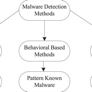 Adaptive Malware Detection Enabled Secure System For Healthcare Data Download Scientific