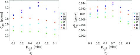 Hydrogen Uptakes Estimated For The H S Steps Of The Permeation Test Download Scientific