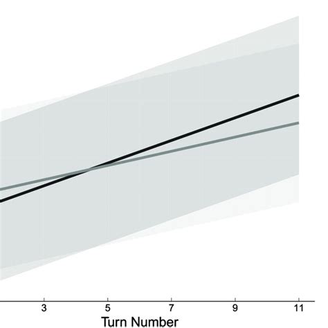 Head Isolation Predicted Values From The Model Of Head Isolation Over