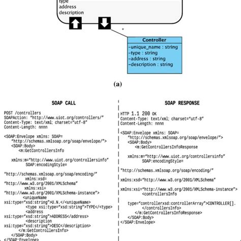 Discovery Request Get Controller A Rest Get Controller B Soap Get