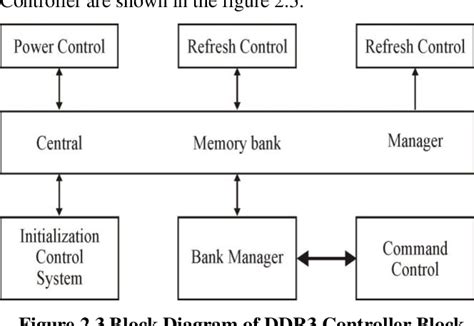 figure 1 1 from high performance axi protocol based improved ddr 3