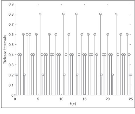 Figure 7 From Event Triggered Dynamic Output Feedback Control Of