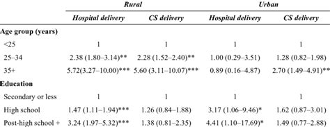Factors Associated With Hospital Delivery And Cesarean Section In The Download Table