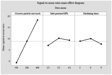 Main Effect Graph Of Signal To Noise Ratio Download Scientific Diagram