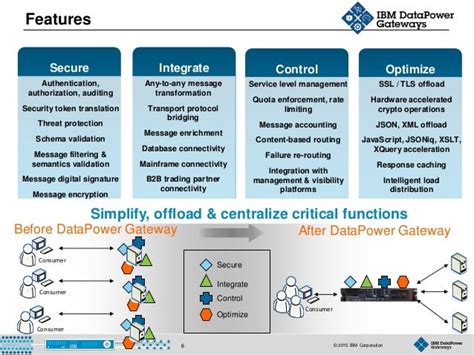 Ibm Datapower Gateway Common Use Cases