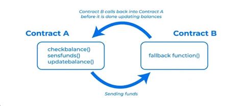 Smart Contract Vulnerabilities Risks And How To Mitigate Them
