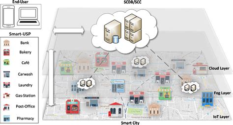 Proposed Fog‐based Fault‐tolerant And Qoe‐aware Service Composition